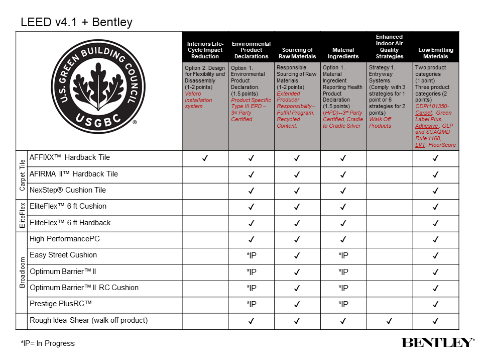 LEED Credits – Bentley Mills